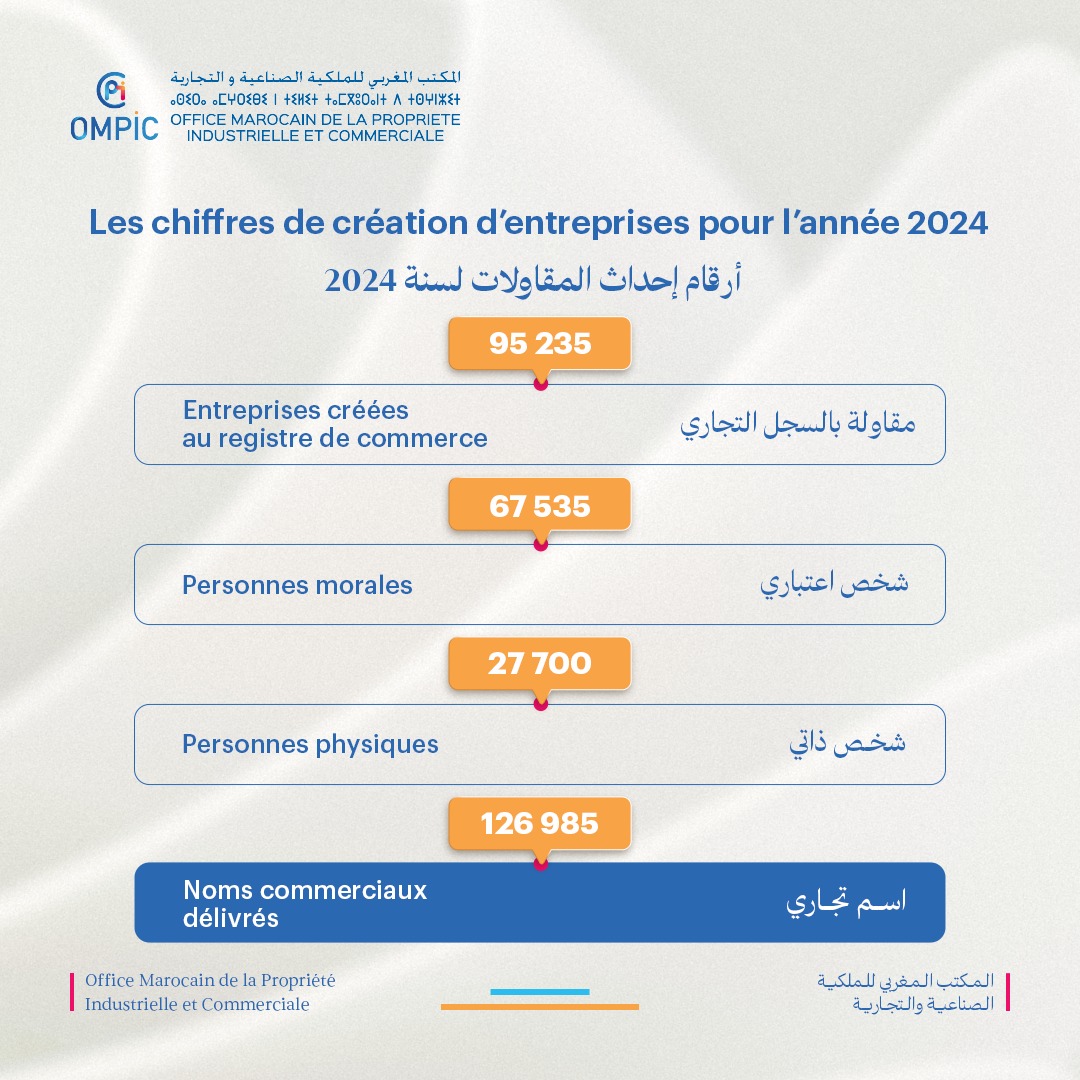 Création de 95.235 entreprises en 2024 | Office Marocain de la Propriété Industrielle et Commerciale